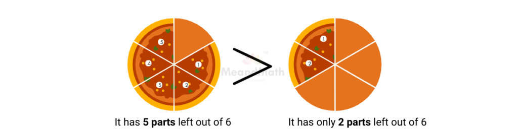 Comparing and Ordering Like Fractions – resources.meandmath.com