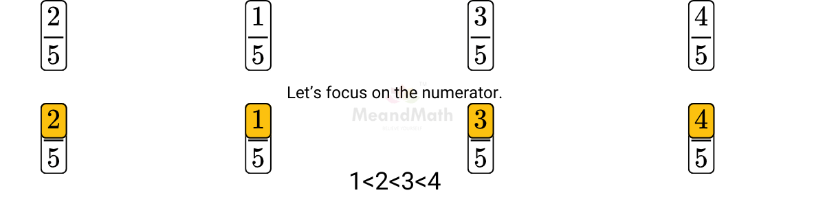 Comparing and Ordering Like Fractions – resources.meandmath.com