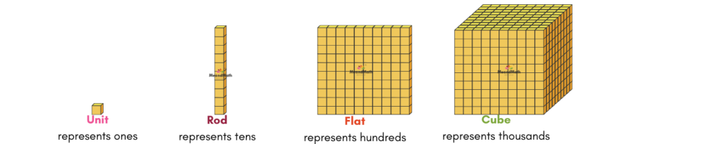 Counting using Place Value Model – resources.meandmath.com