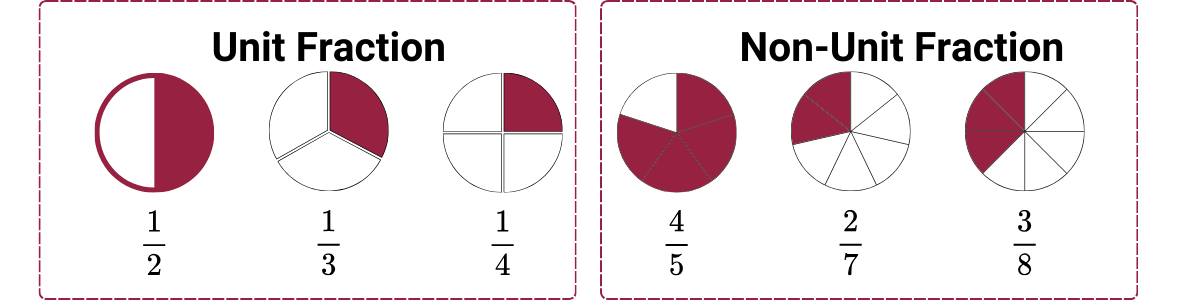 unit Fraction, Like & Unlike Fraction – resources.meandmath.com