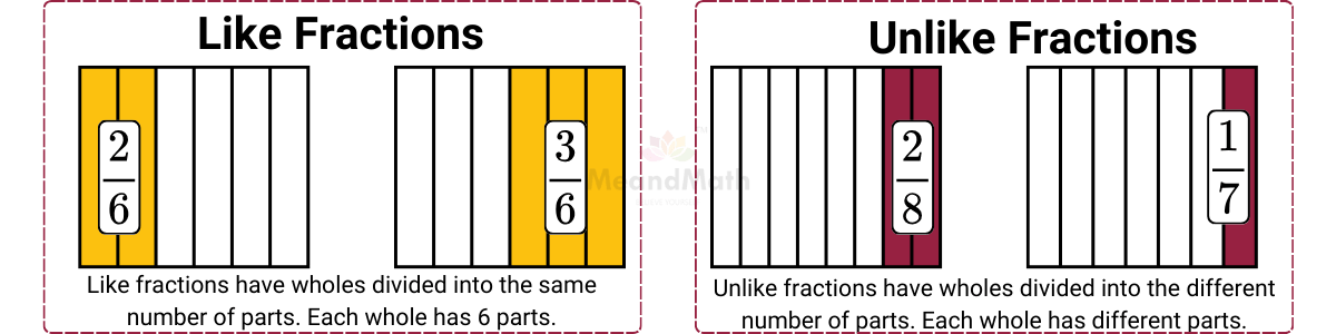 unit Fraction, Like & Unlike Fraction – resources.meandmath.com